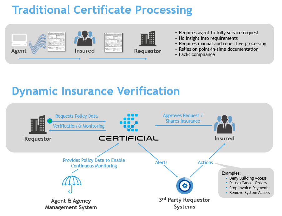 Save Time with the Digital Transformation of Dynamic COIs
