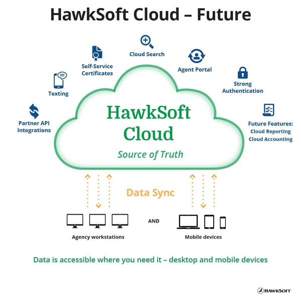 Answering Questions About Hawksoft Cloud