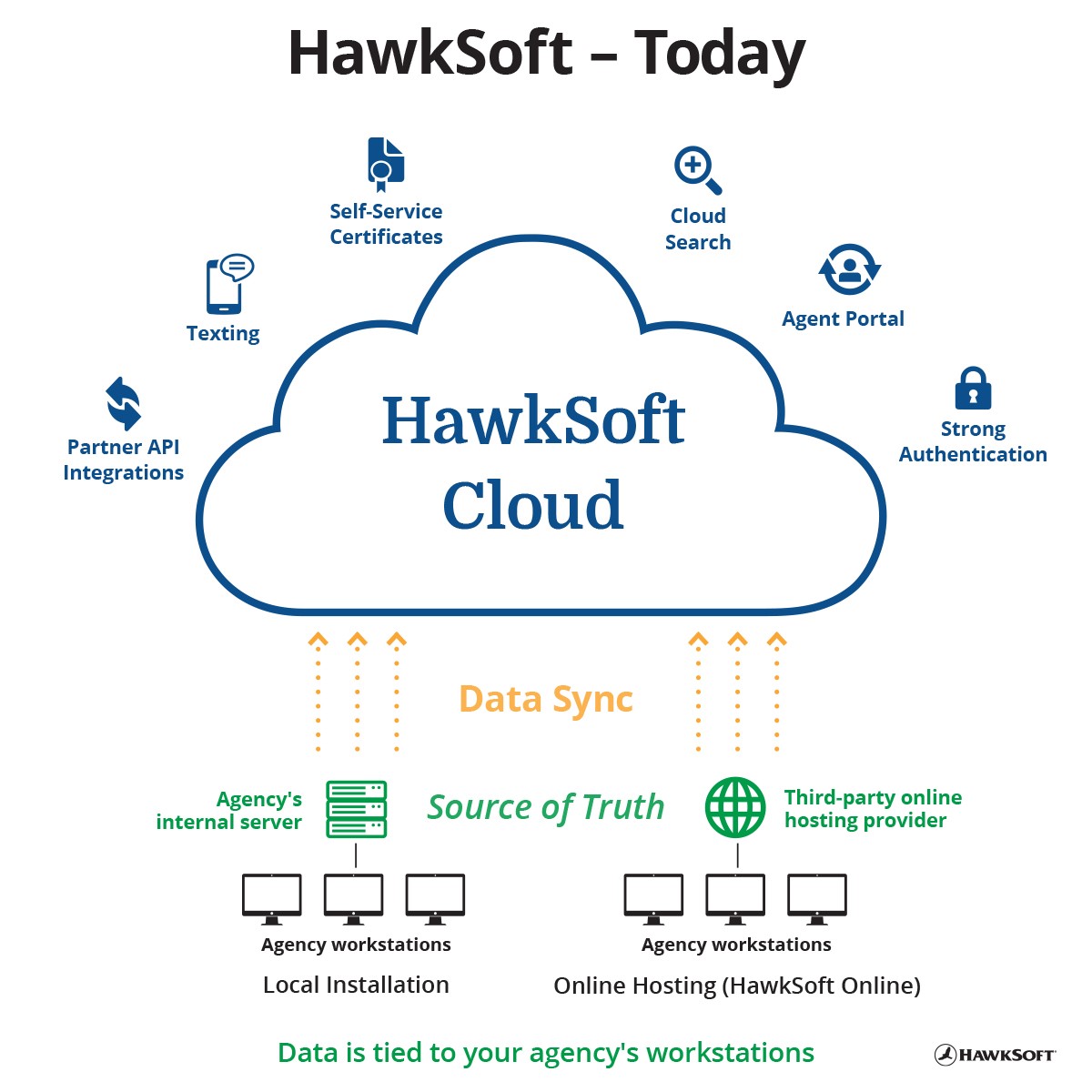 Answering Questions about HawkSoft Cloud