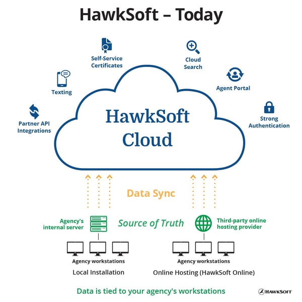 Answering Questions about HawkSoft Cloud
