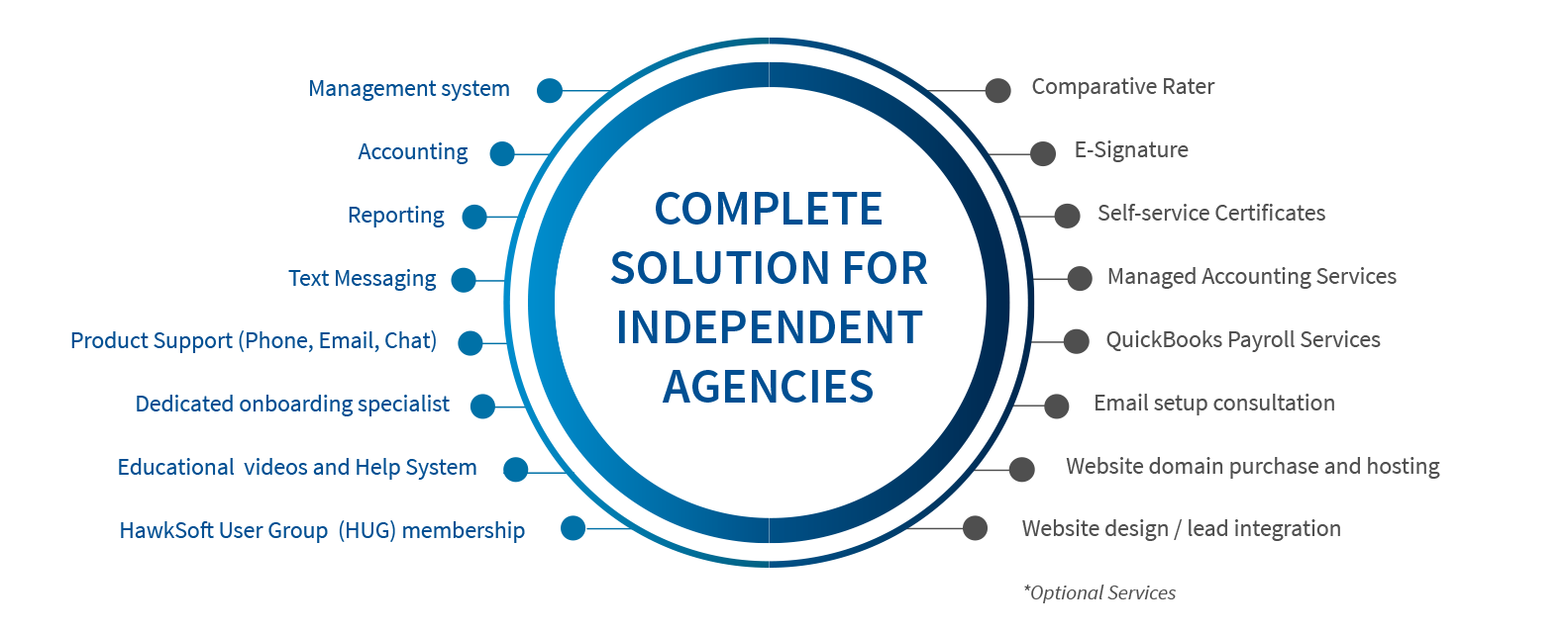 HawkSoft's Partner API: an Update from the Road