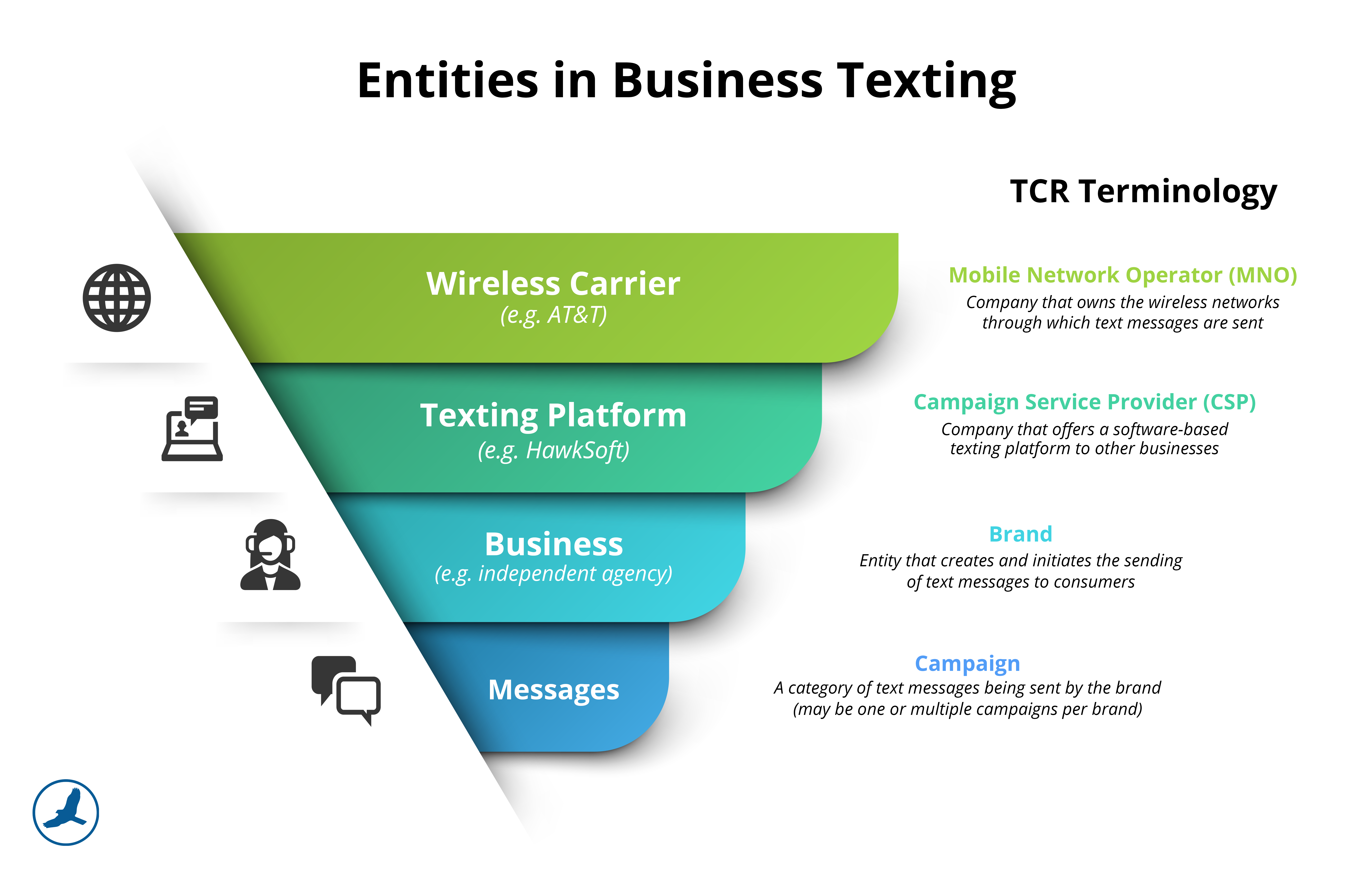 Changes to Business Texting with the Introduction of 10DLC Policies