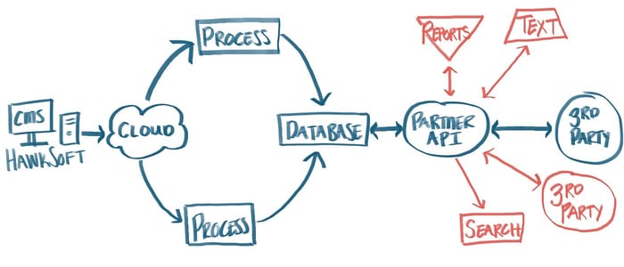 Update on HawkSoft's Partner API