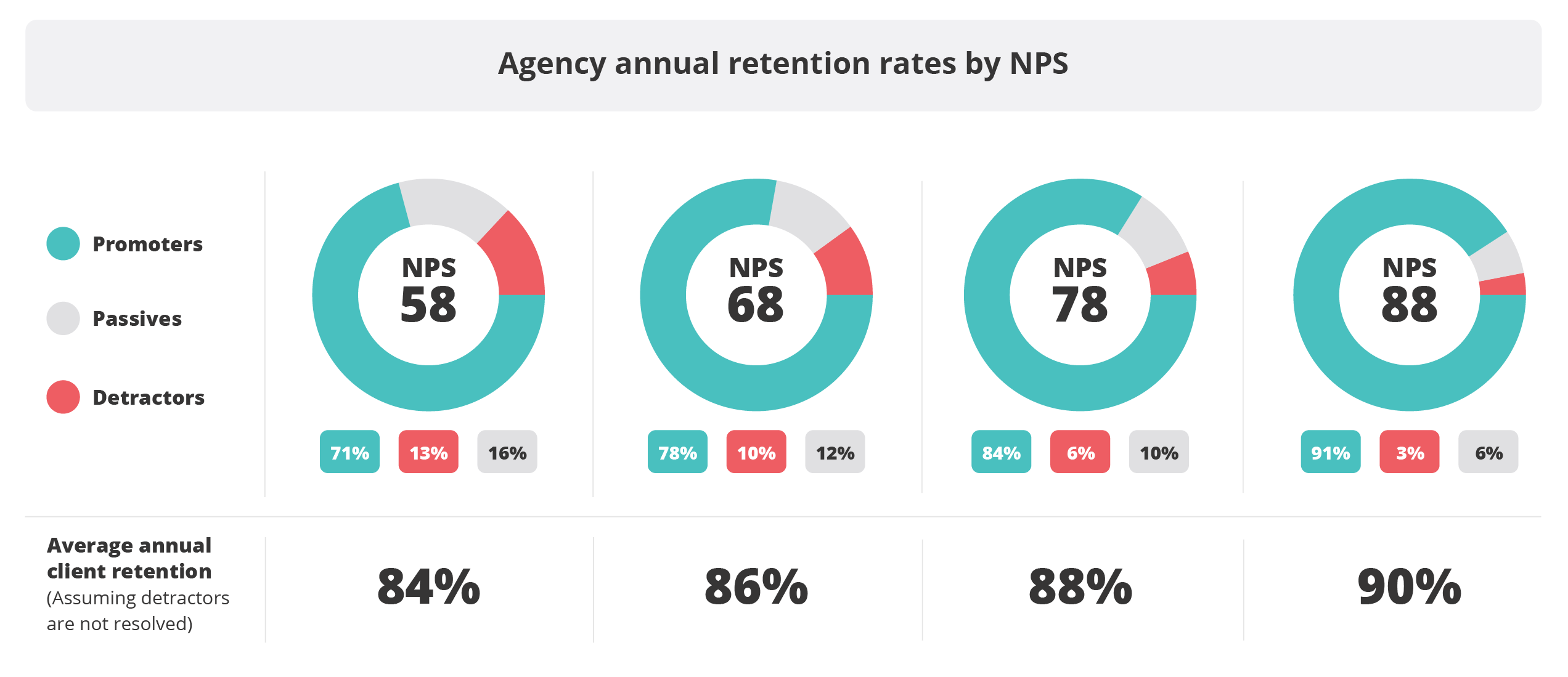 4 Ways to Boost Your NPS by Turning Clients into Promoters 4 Ways to Boost Your NPS by Turning Clients into Promoters